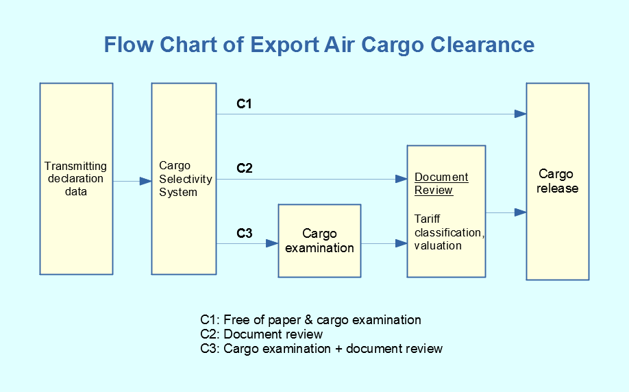 Export Cargo-Customs administration