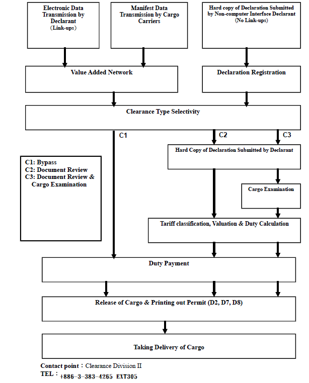 Logistic Center Cargo-Customs administration