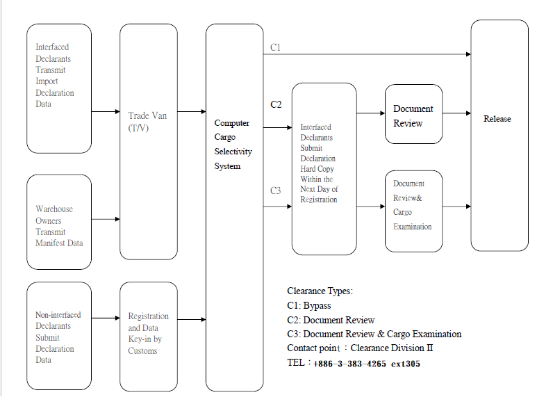 Logistic Center Cargo-Customs administration