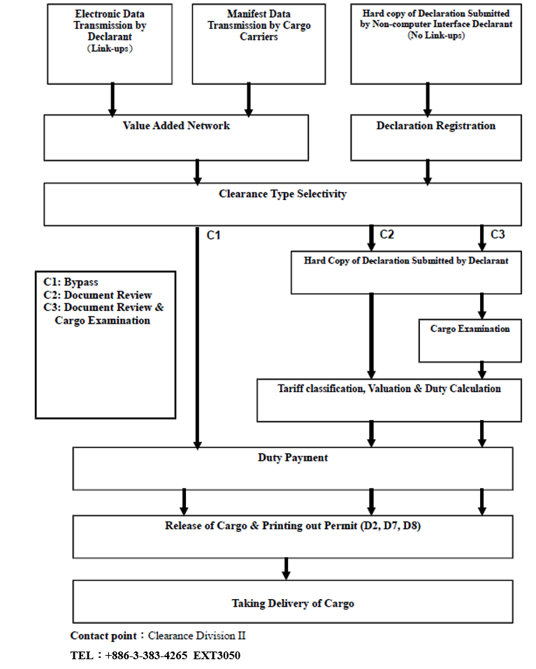 Logistic Center Cargo-Taipei Customs