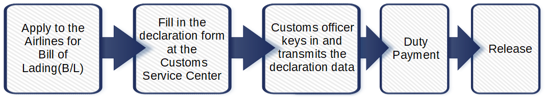 Personal Items-Taipei Customs